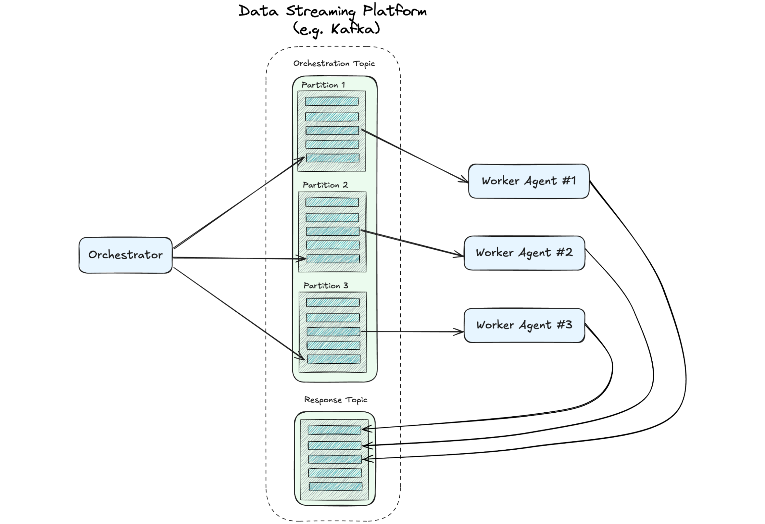 Four Design Patterns for Event-Driven, Multi-Agent Systems Four Design Patterns for Event-Driven, Multi-Agent Systems