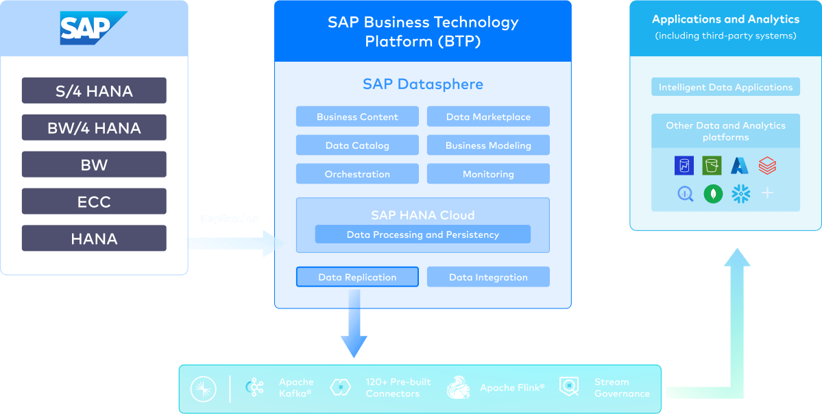 Cloud-native data streaming for SAP Datasphere | Confluent Cloud