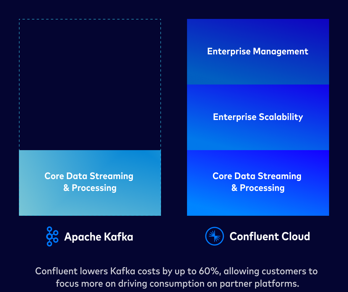 Connect with Confluent Partner Program Connect with Confluent Partner Program