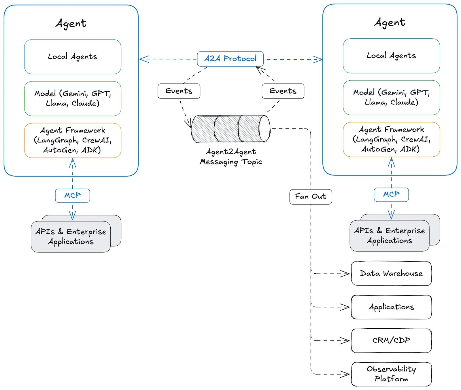 Why Google’s Agent2Agent Protocol Needs Apache Kafka Why Google’s Agent2Agent Protocol Needs Apache Kafka