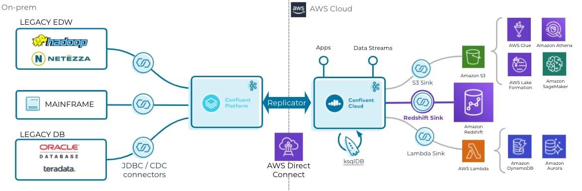 Apache Kafka on AWS as a Cloud-Native Service | Confluent | DE