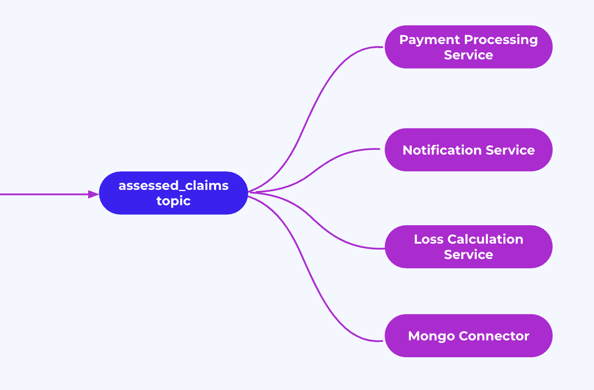 Insurance Process Flow Chart