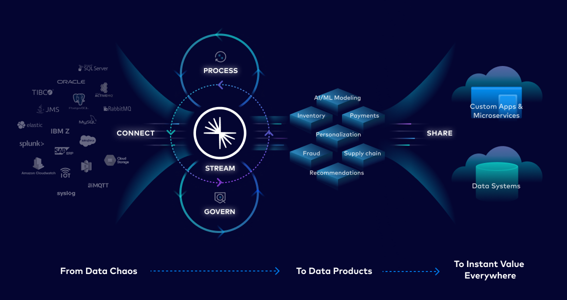 Confluent Solutions and Use Cases