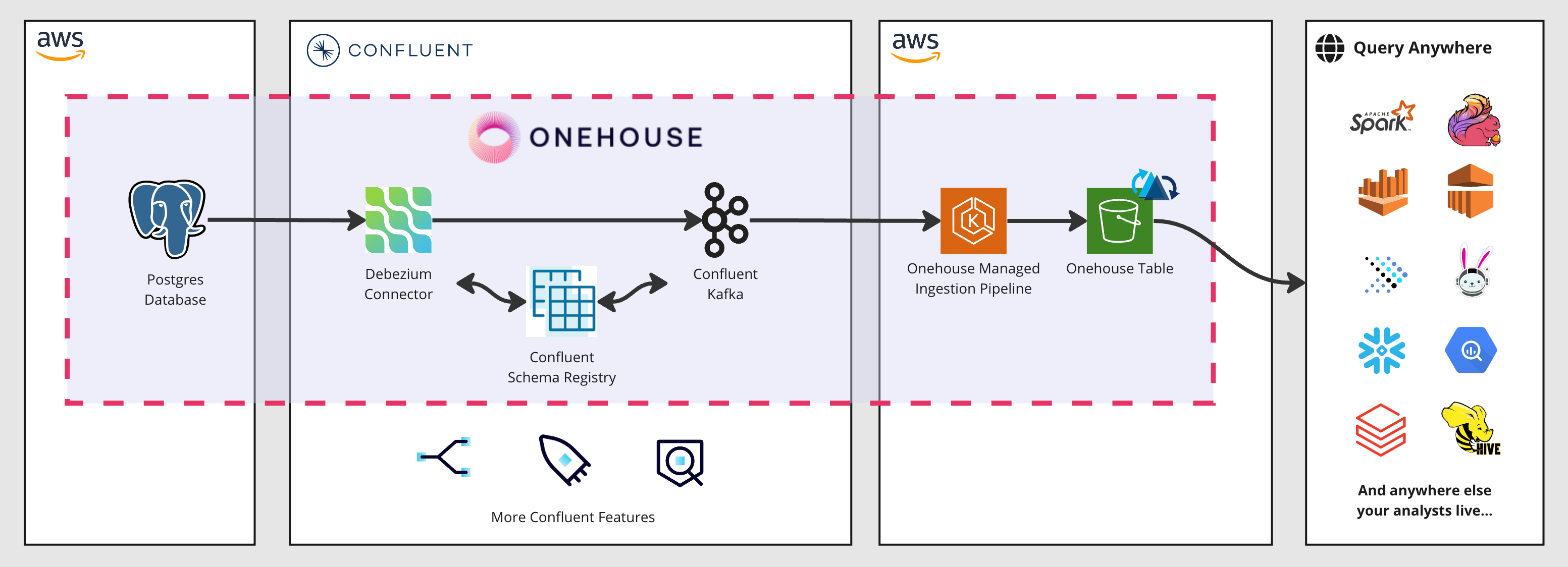 Streaming Data Lakehouses: Powering Real-Time Analytics, AI/ML