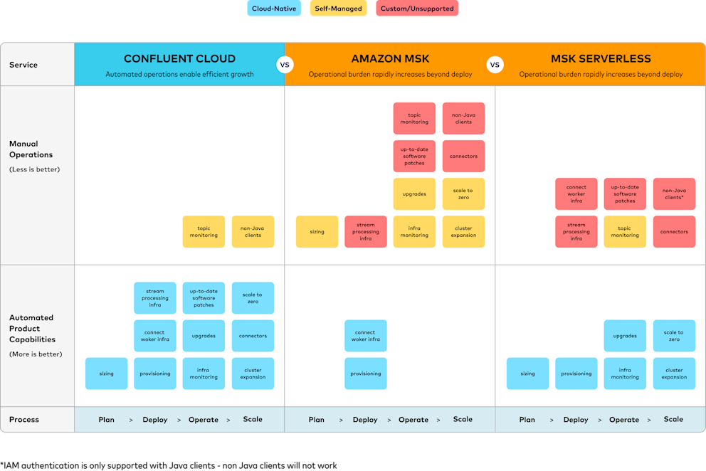Amazon Msk Vs Confluent Cloud Comparing Managed Kafka Services