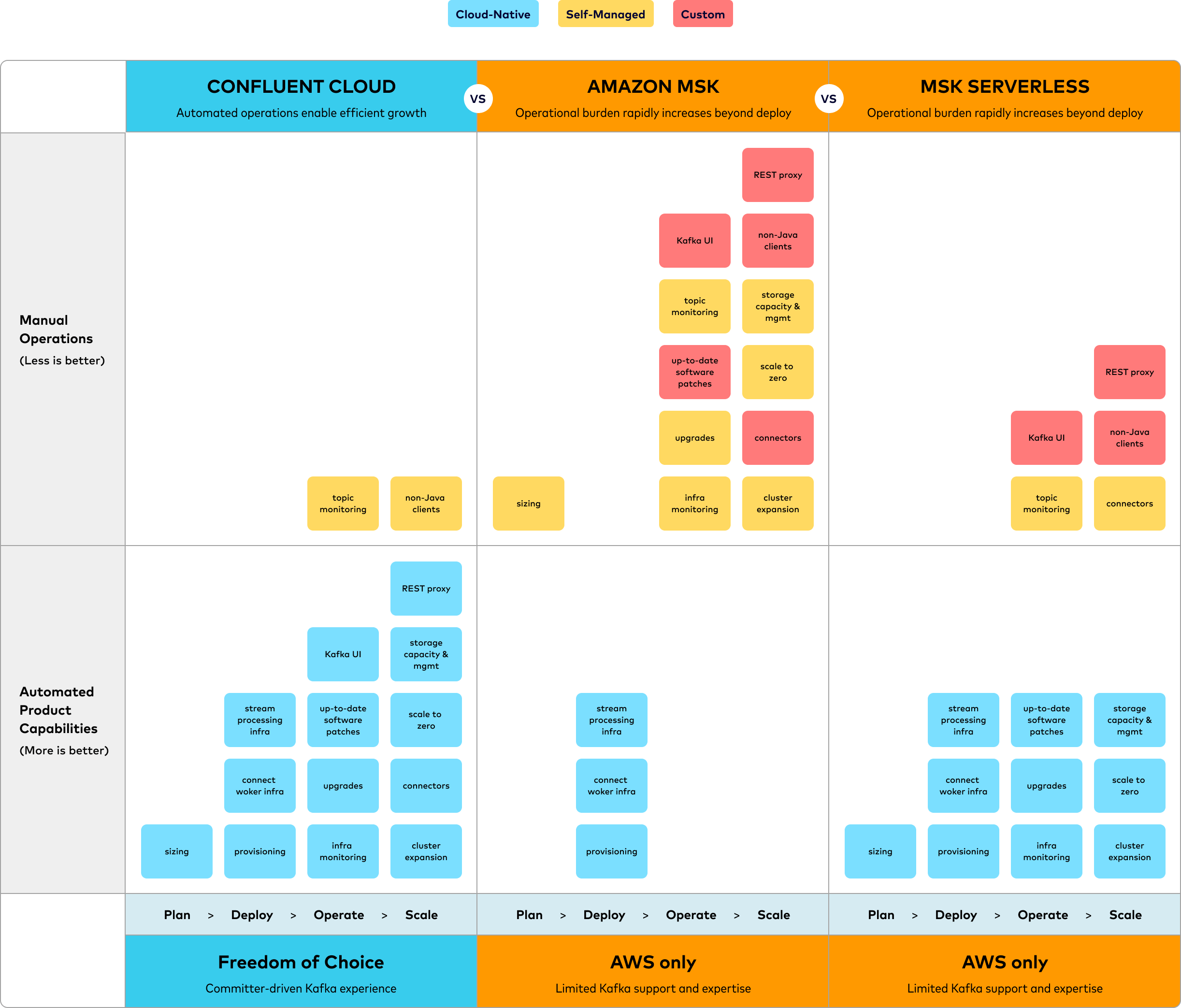 Amazon MSK vs Confluent Cloud - Comparing Managed Kafka Services