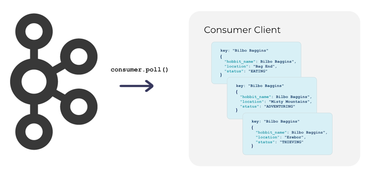 Getting Started With The Mongodb Connector For Apache Kafka And Mongodb
