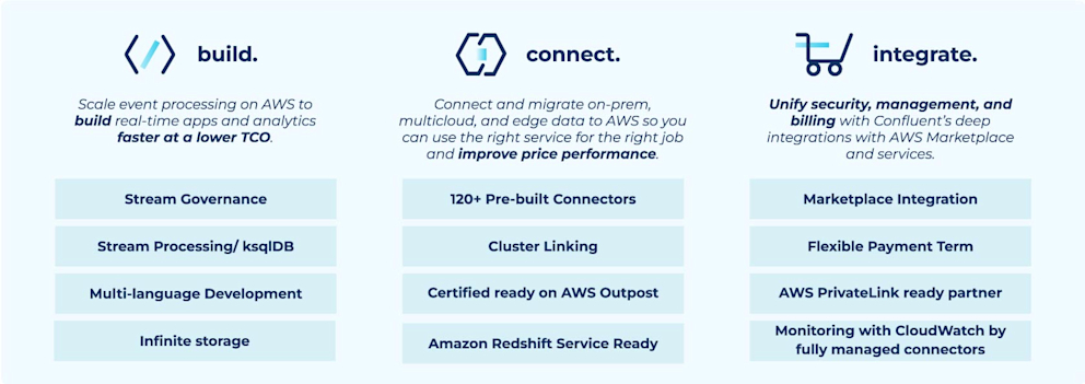 Fully Managed Kafka® on AWS with Confluent and Amazon Web Services Fully Managed Kafka® on AWS with Confluent and Amazon Web Services