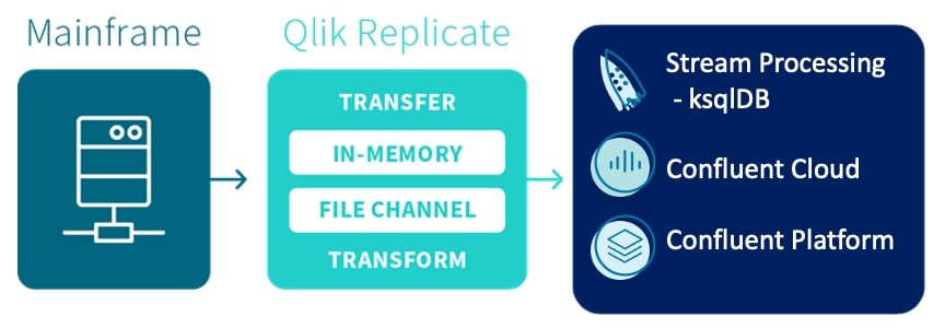 Confluent Platform with Qlik - Accelerate Insights with real-time event ...