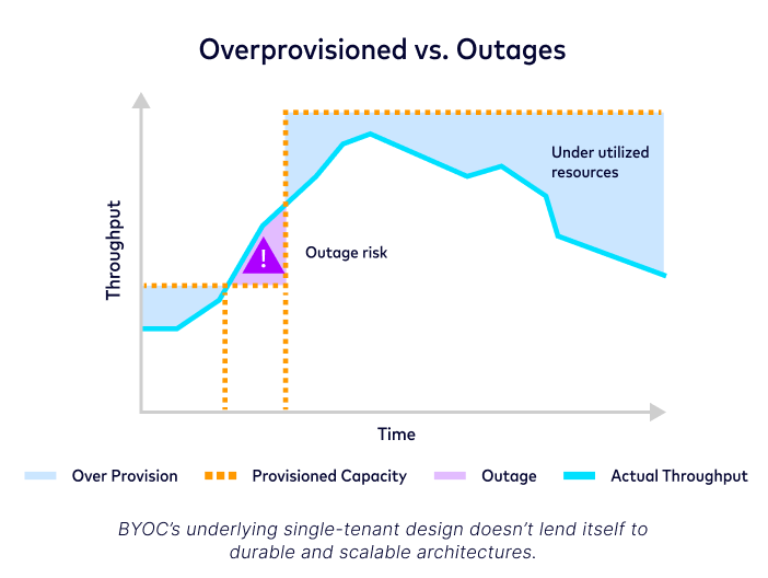 What is Bring Your Own Cloud (BYOC)? | Confluent