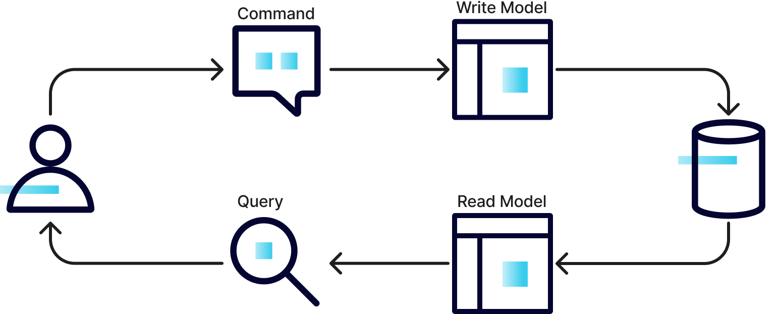 Command Query Responsibility Segregation (CQRS)