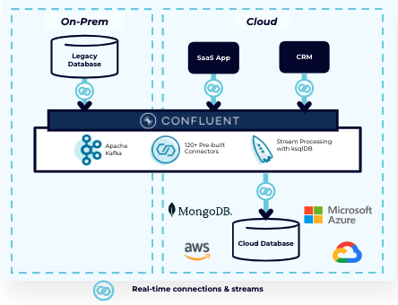 Database Streaming | Modern Data Architecture with Confluent