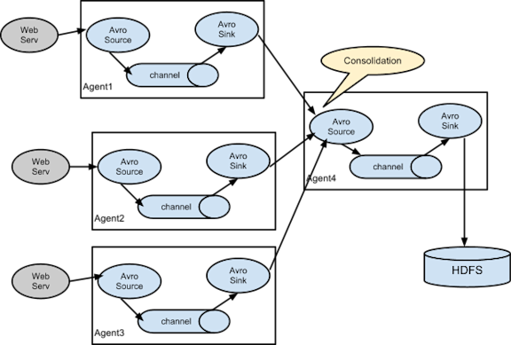 Apache Flume: Introduction to Data Extraction and Movement Apache Flume: Introduction to Data Extraction and Movement