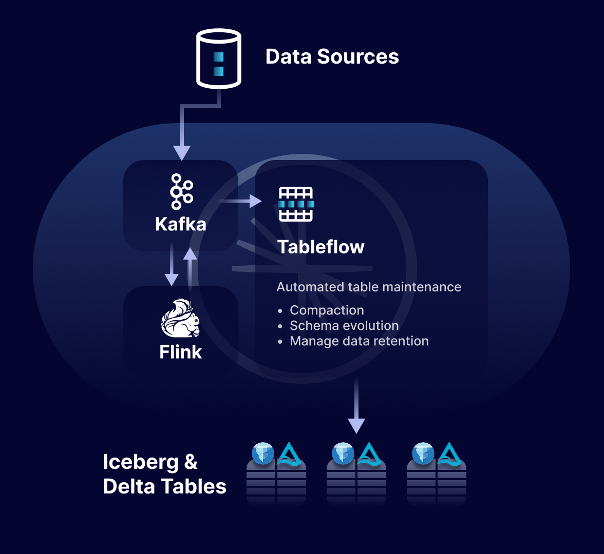 Tableflow: Convert Kafka topics to Iceberg and Delta tables | Confluent