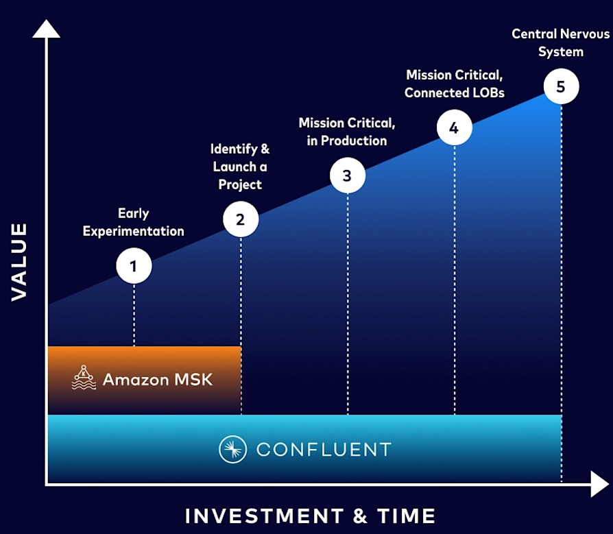 Amazon MSK vs Confluent Cloud - Comparing Managed Kafka Services Amazon MSK vs Confluent Cloud - Comparing Managed Kafka Services