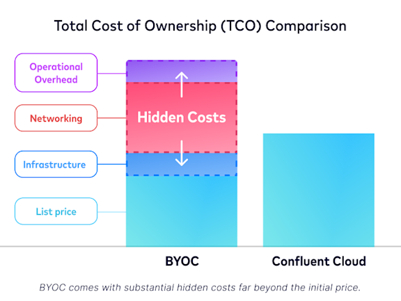 What is Bring Your Own Cloud (BYOC)? | Confluent What is Bring Your Own Cloud (BYOC)? | Confluent