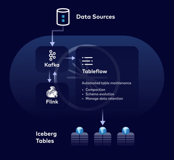 Tableflow: Convert Kafka topics to Iceberg tables | Confluent
