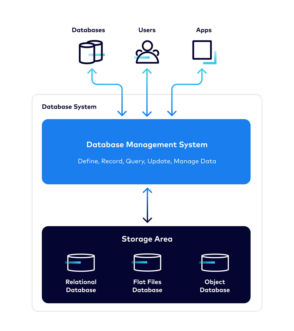 Relational Database Management System
