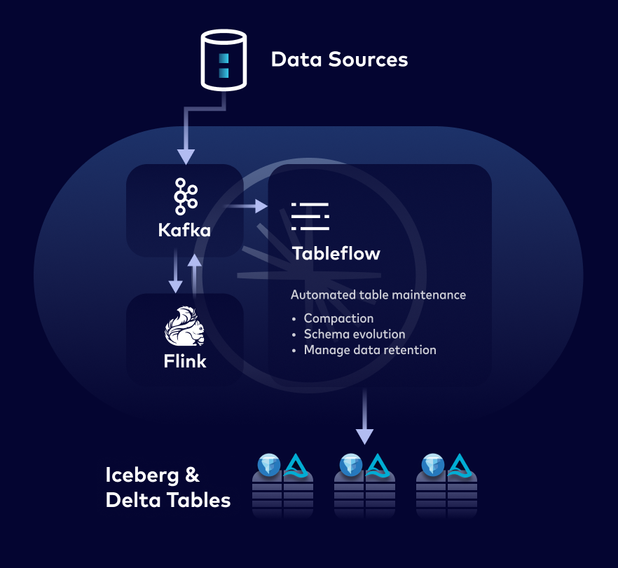 Tableflow: Convert Kafka topics to Iceberg and Delta tables | Confluent