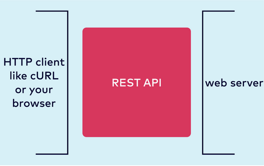 What Is an API (Application Programming Interface)? | Confluent