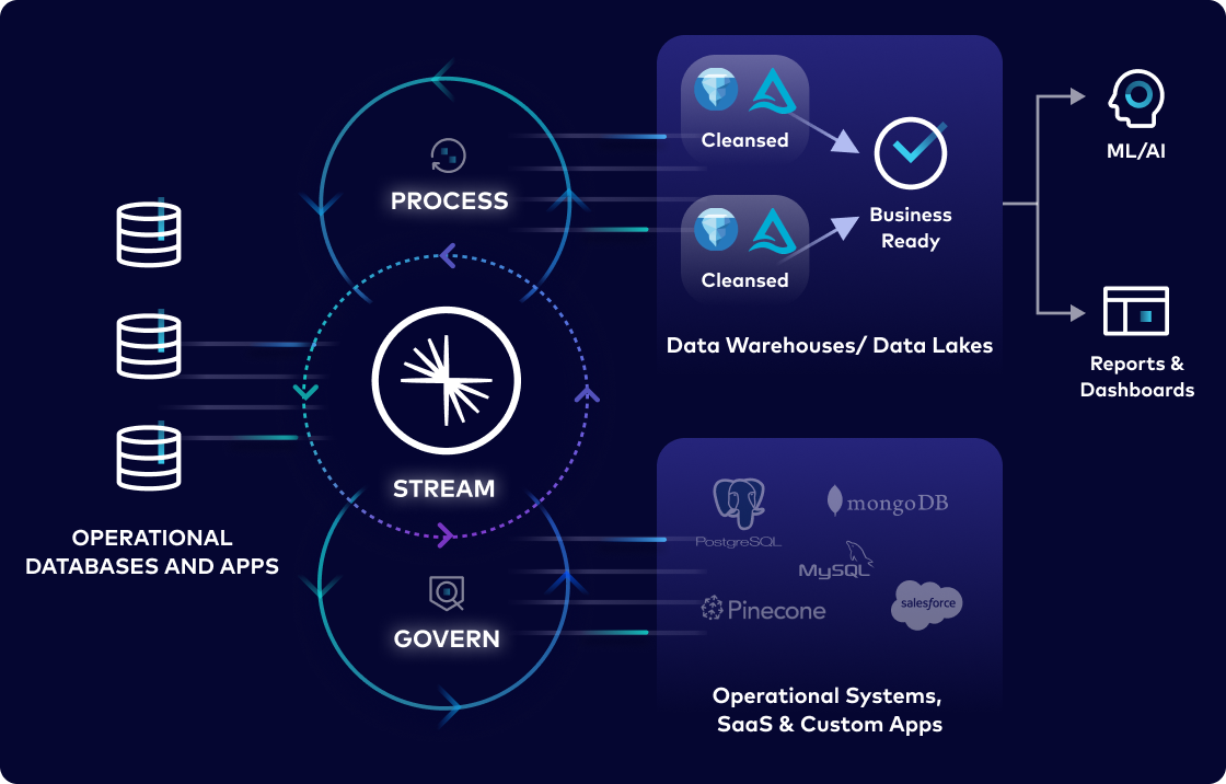 Shift Left Processing & Governance | Confluent
