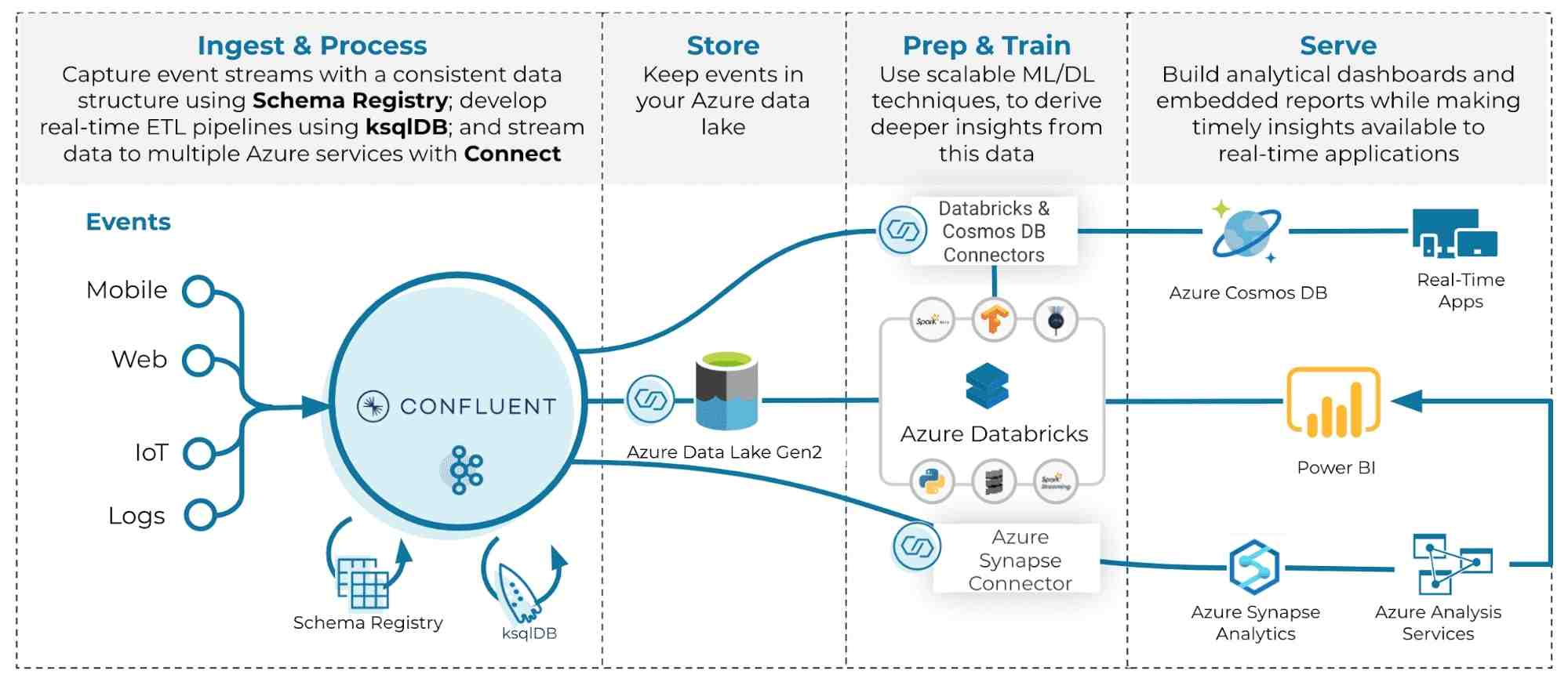 Confluent for Azure | Multi-Cloud Data Streaming & Kafka Service