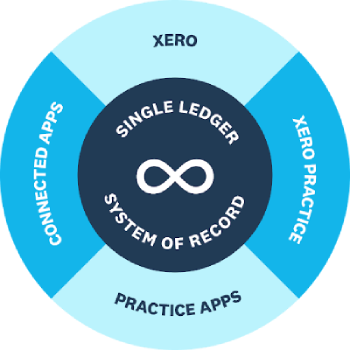 Build your practice app stack — Xero App Store IE