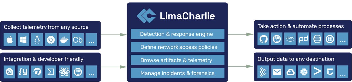 Security Infrastructure as a Service (SIaaS) — LimaCharlie.io