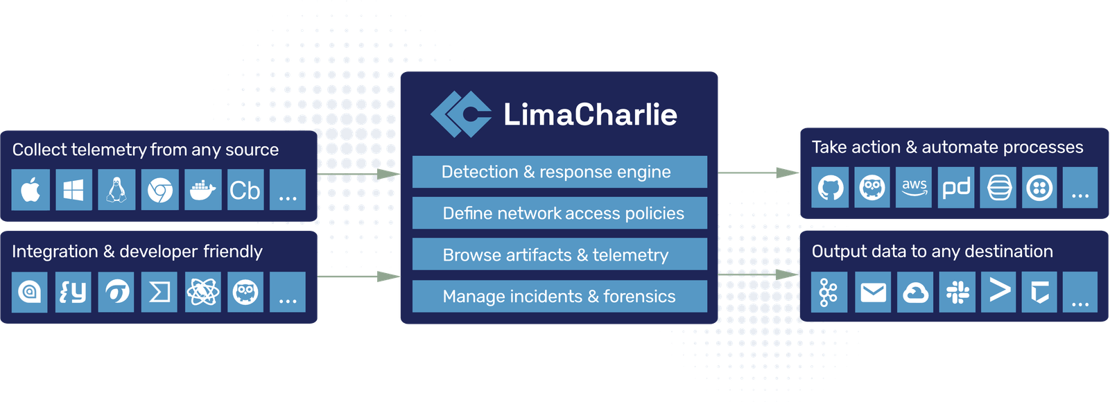 Endpoint Security — LimaCharlie.io