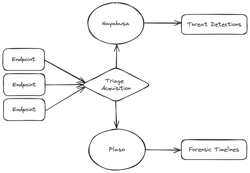 Automating Incident Response Workflows with LimaCharlie | LimaCharlie