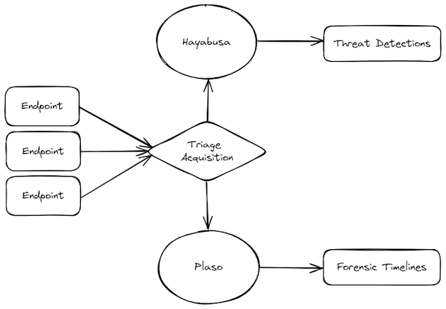 Automating Incident Response Workflows with LimaCharlie | LimaCharlie