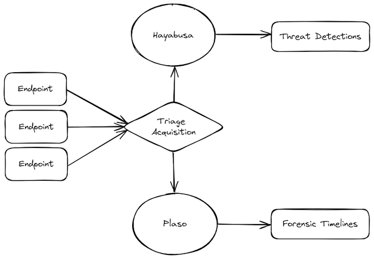 Automating Incident Response Workflows with LimaCharlie | LimaCharlie