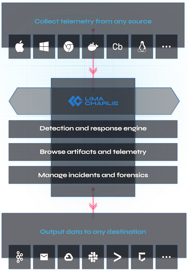 A Public Cloud for SecOps | LimaCharlie