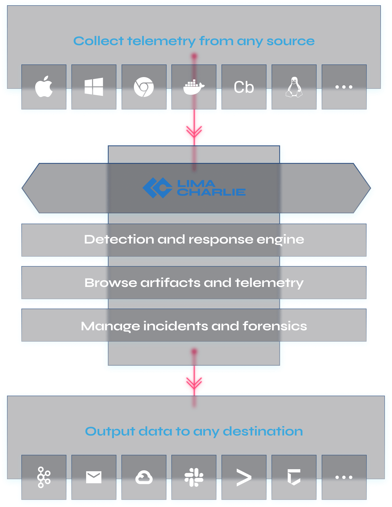 The SecOps Cloud Platform | LimaCharlie — LimaCharlie.io