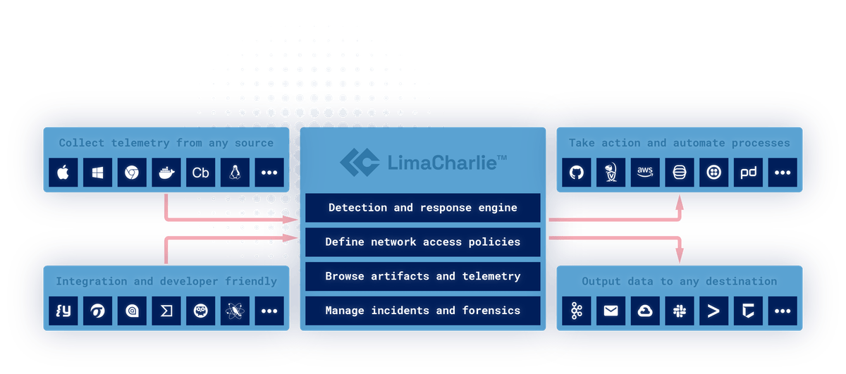 Enterprise Security Teams — LimaCharlie.io