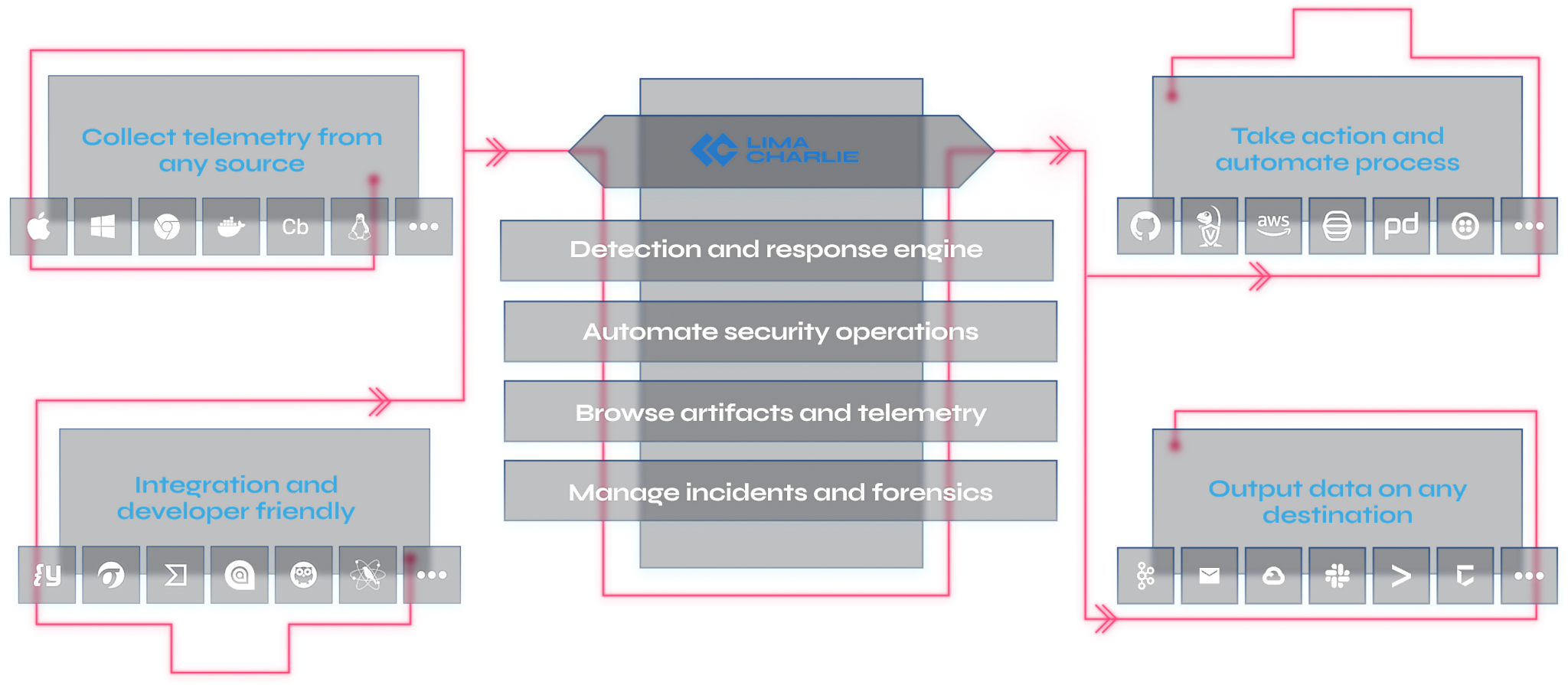 Security for distributed, remote & hybrid workforces | LimaCharlie