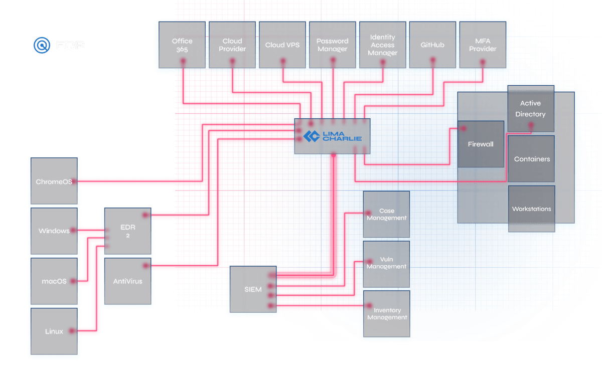The SecOps Cloud Platform | LimaCharlie — LimaCharlie.io