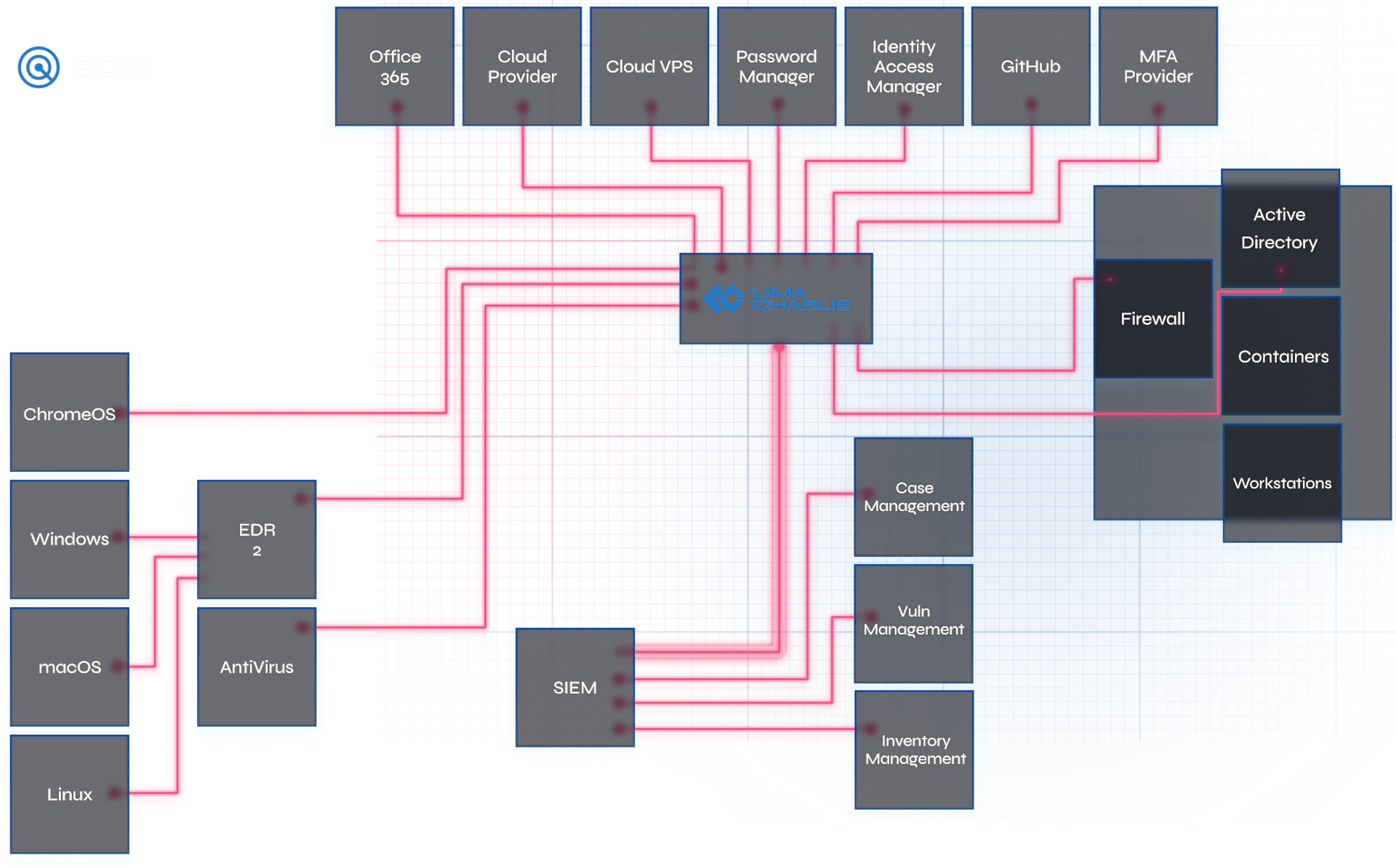 A Public Cloud for SecOps | LimaCharlie