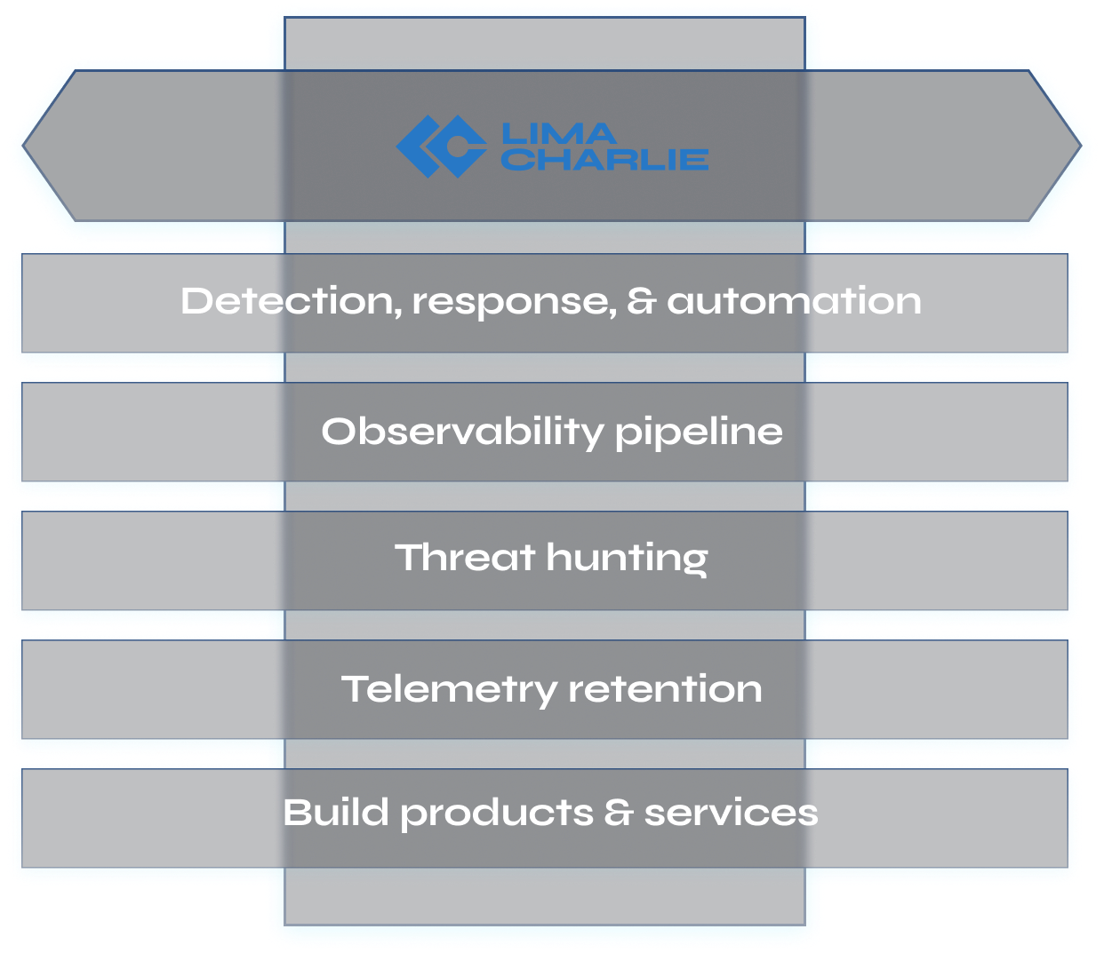 The SecOps Cloud Platform | LimaCharlie — LimaCharlie.io