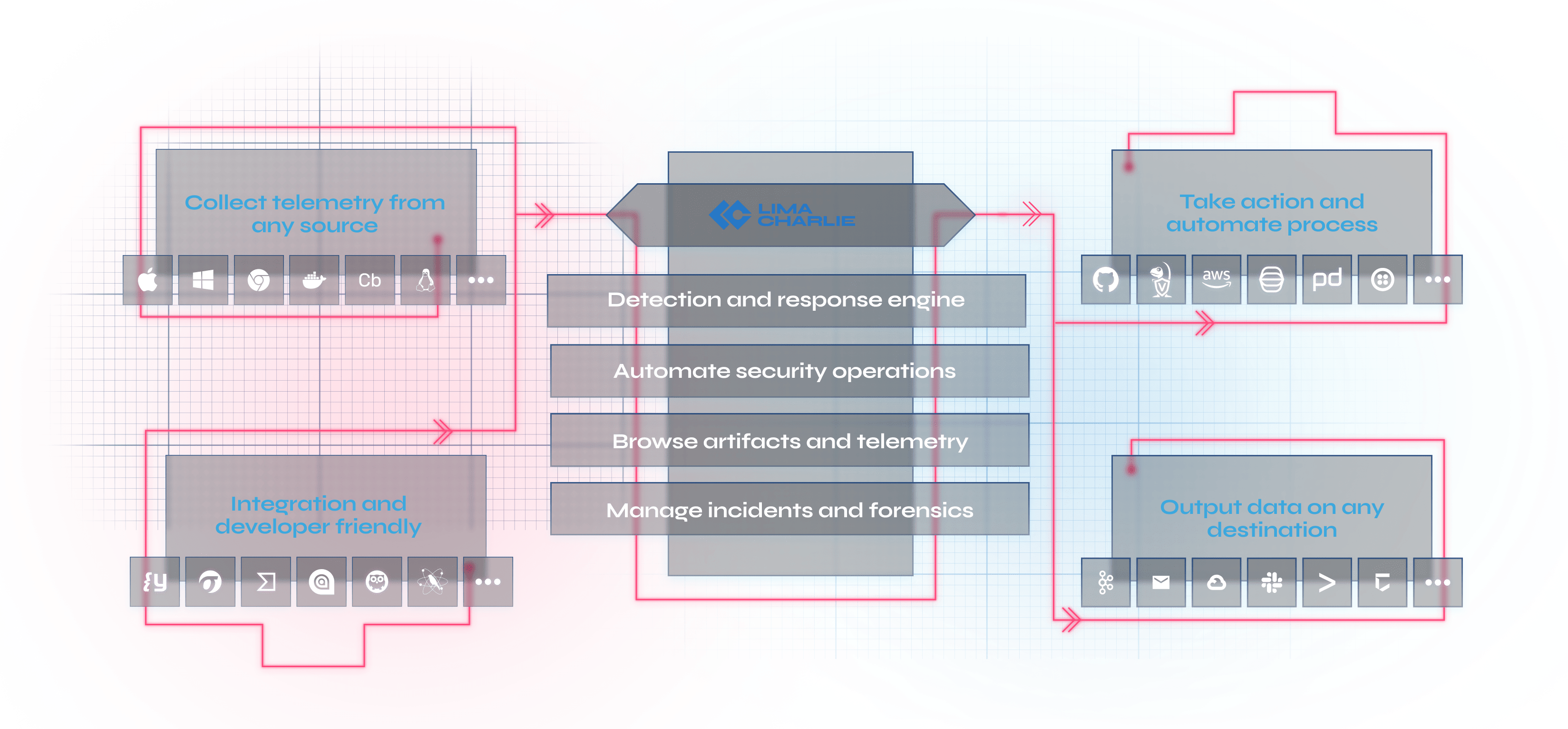 The SecOps Cloud Platform | LimaCharlie — LimaCharlie.io