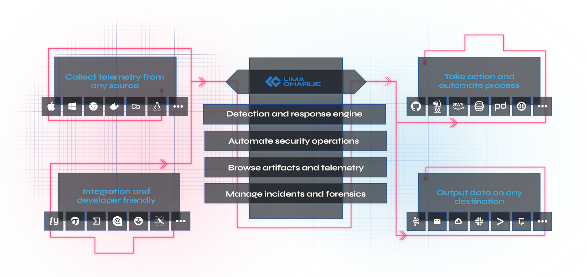 SecOps Cloud Platform Guide for Service Providers | LimaCharlie