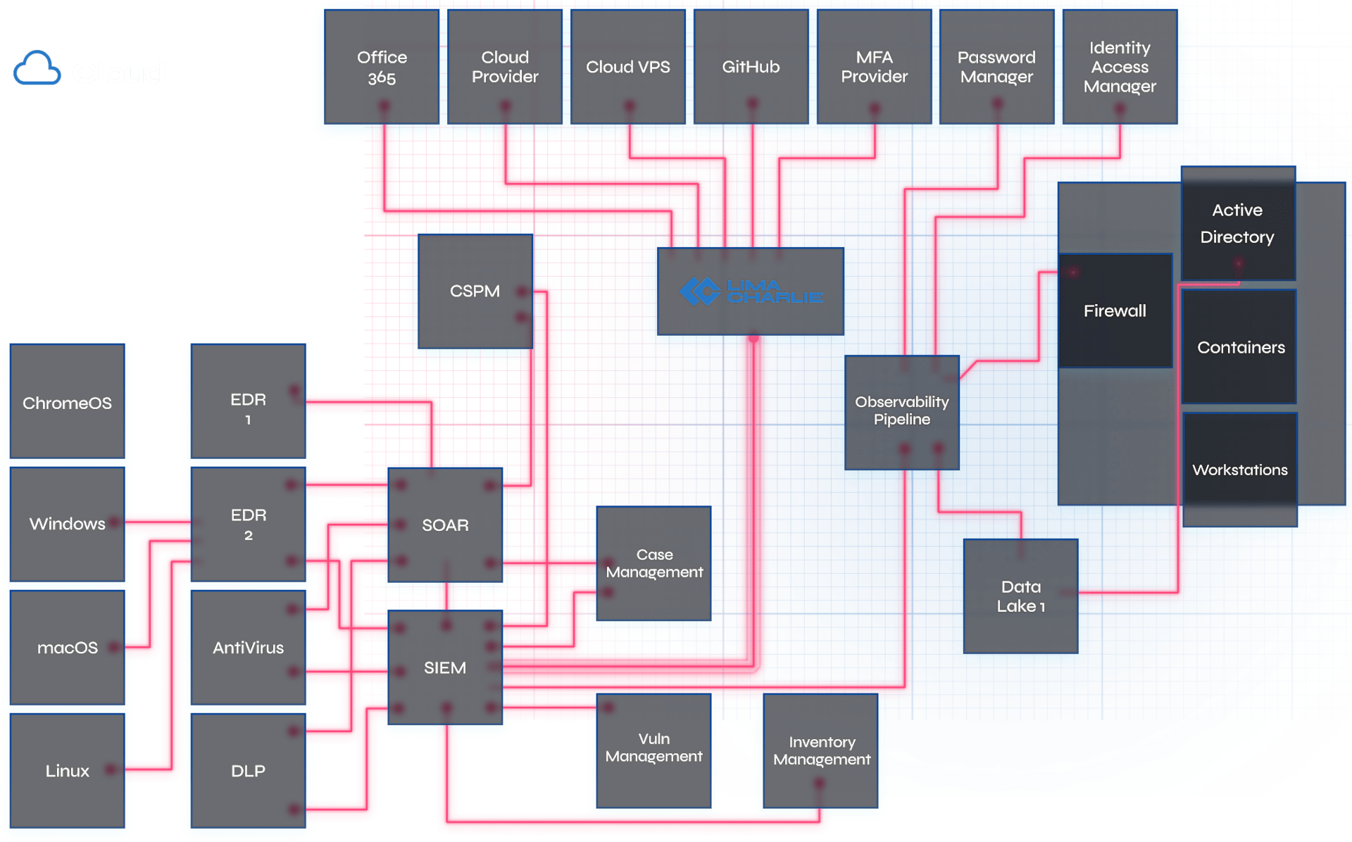 A Public Cloud for SecOps | LimaCharlie