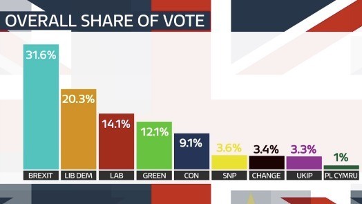 Farage’s Brexit Party storms ahead in EU Elections | Good Morning Britain