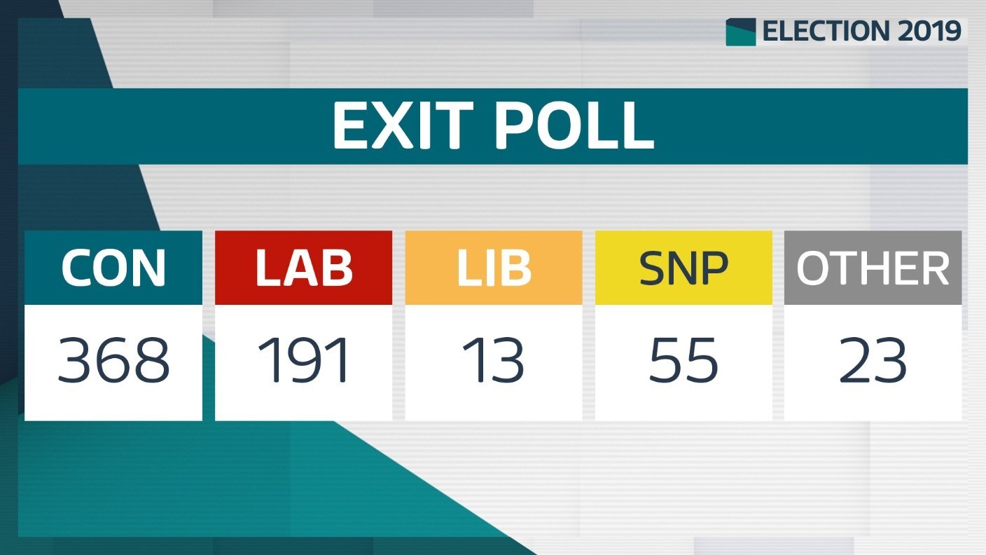 General Election: Exit poll predicts big Tory majority | Good Morning ...