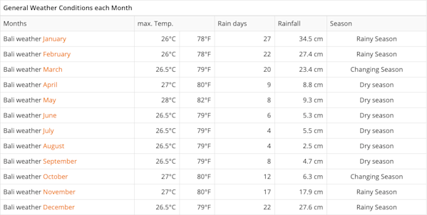 The Best Time to Visit Bali, Indonesia in 2021 | Monthly Breakdown ...