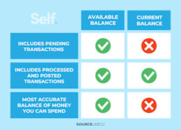 Current Balance Vs Available Balance The Key Differences Self
