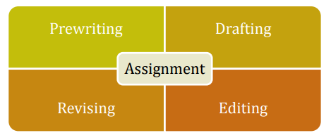 The Writing Process - Purdue University Global Academic Success Center