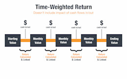 Time Weighted Vs Money Weighted Rates Of Return Sharesight Blog