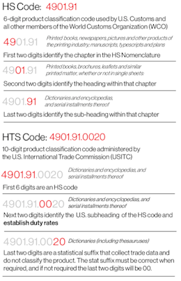 Flexport Glossary Term HS HTS Codes