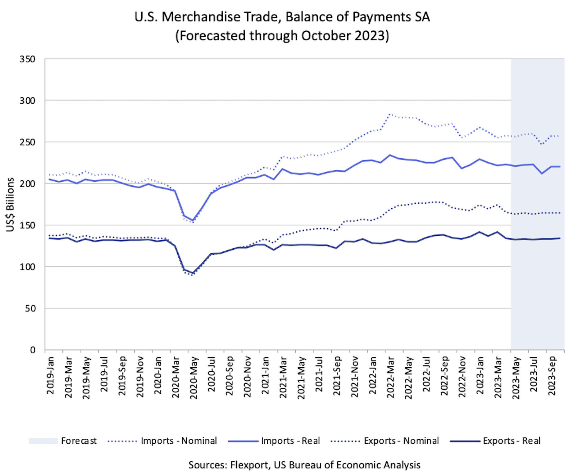 Trade Activity Forecast Indicators
